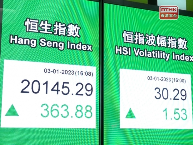 港股今年首交易日升363點 逾4個月首次企穩2萬點 - RTHK