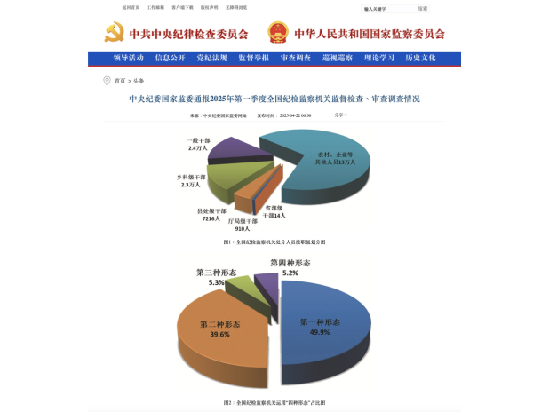 全國紀檢監察機關今年首季立案22萬宗 處分18萬5千人 - RTHK
