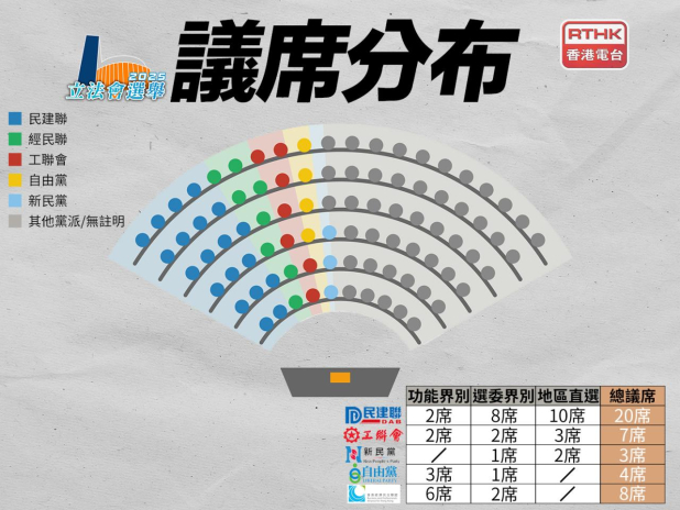 立法會選舉｜民建聯奪20席成大贏家 惟票數減36% - RTHK